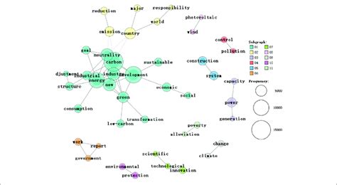 Co Occurrence Network Analysis Download Scientific Diagram