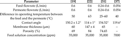 Different Polystyrene Ps Membrane Systems For Water Desalination Via