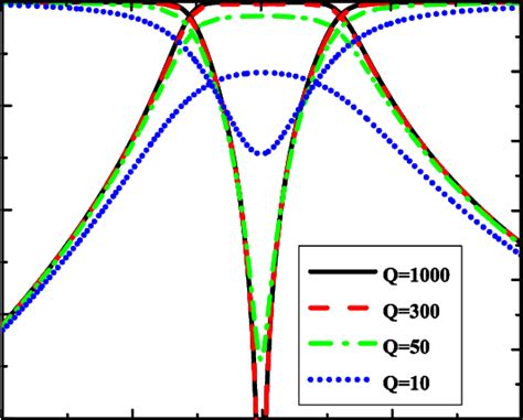 Frequency Response Of A 20 Fifth Order Maximally Flat Bandpass Filter Download Scientific