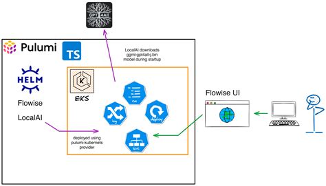 Deploy Low Code Llm Apps On Aws With Flowise And Localai Pulumi Blog