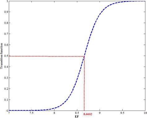 Estimated Transfer Function Of The Panel Smooth Transition Regressive Download Scientific