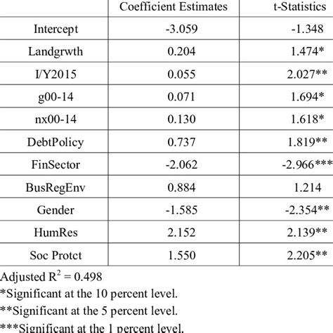 Dependent Variable Gdp Growth Rate Download Table