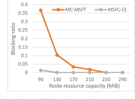 Figure 3 From Multicast SFC Mapping Algorithm Based On Comprehensive