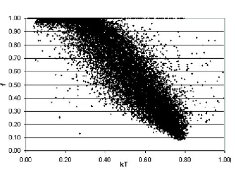 Global Radiation Clearness Index K T Versus Diffuse Radiation Fraction