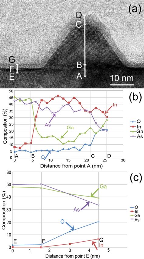 Xeds Analysis A A [ ] Cross Sectional Tem Image Of A Relaxed Inas Download Scientific
