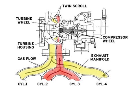 What Happened To Variable Geometry Turbos Carsguide Oversteer