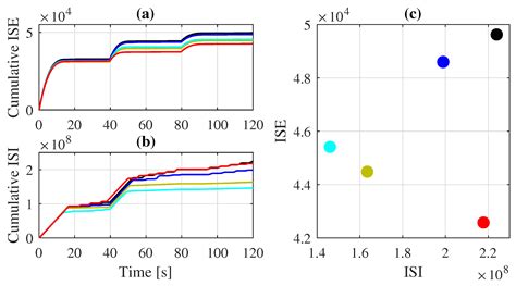 Decoupled Model Free Adaptive Control With Prediction Features Experimentally Applied To A Three