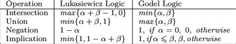 Operators In Fuzzy Logics Download Scientific Diagram