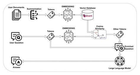 AI Agile Architecture