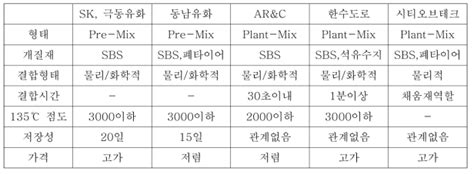[보고서]순환골재 고함량 재생아스콘 개발을 위한 저탄소 중온형 아스팔트 포밍기술