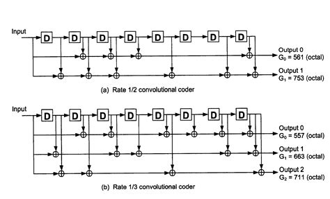 Convolution Coding Method And Coder Thereof Eureka Patsnap