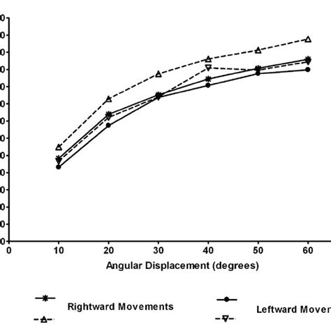 Peak Saccadic Velocity Of Forward And Countdown Sequence Straight Lines Download Scientific