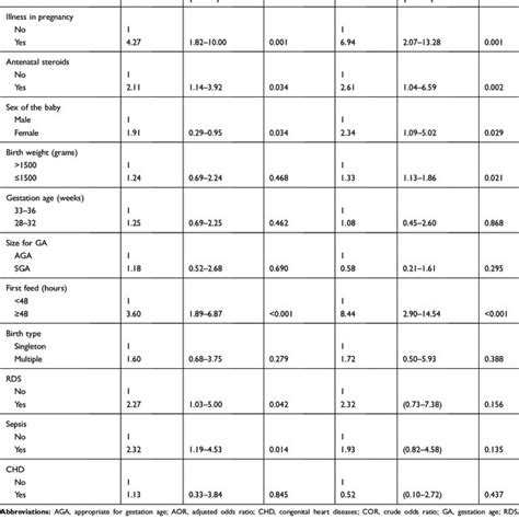 Logistic Regression Analysis For Predictors Of Poor Growth Velocity