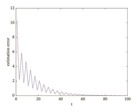 estimation errors of periodically switching network when μ 0 01