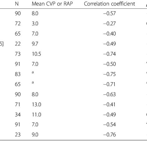 Published Correlations Between Ultrasound Measurements Of Ivc