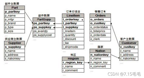 将tpc h数据导入mysql教程 tpch数据集导入数据库mysql csdn博客