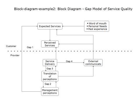 Create A Block Diagram Exremely Fast With Edrawmax
