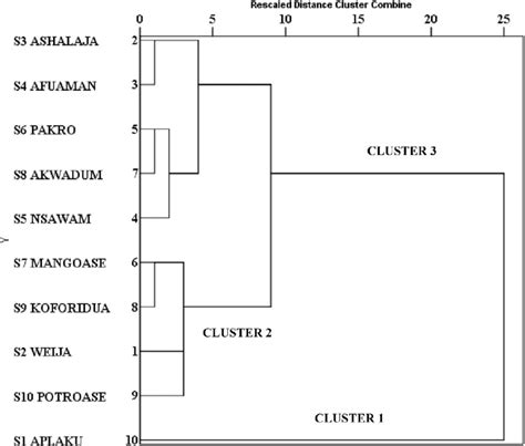 Dendrogram Of Sampling Points Using Ward Method Download Scientific Diagram