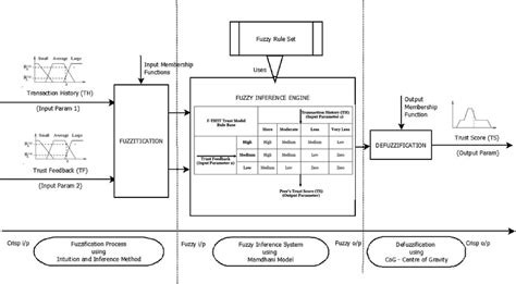 Fuzzy Inference System Fis Components And Employed Methodologies Download Scientific Diagram