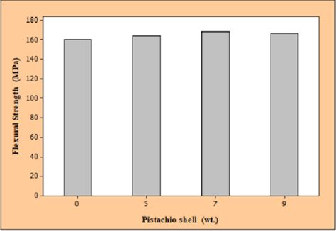 Flexural Strength Of Samples Download Scientific Diagram