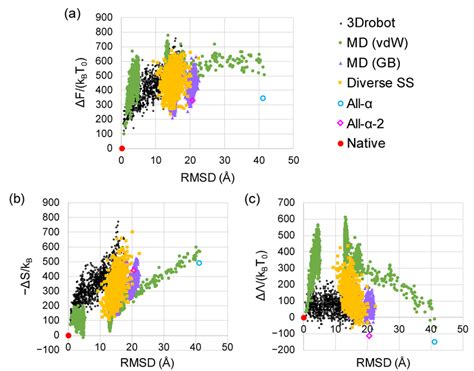 Relation Between The Rmsd From The Native Structure In Terms Of The C α Download Scientific