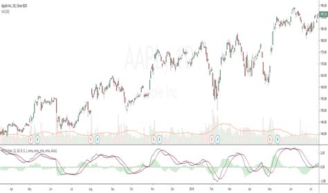 Price Oscillator Ppo — Technical Indicators — Indicators And Signals — Tradingview