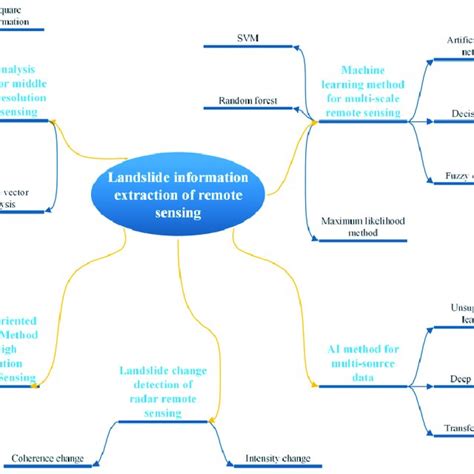 Summary Of Landslide Remote Sensing Information Extraction Methods Download Scientific Diagram