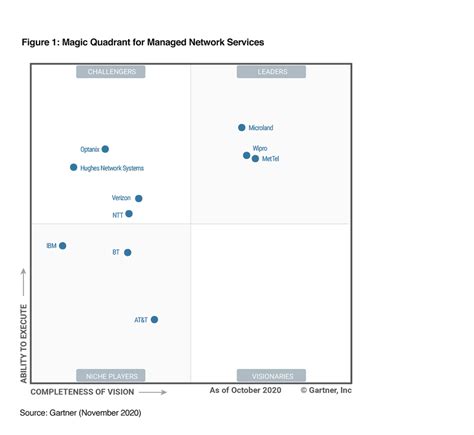 Gartner Magic Quadrant Email Security Stickyvfe