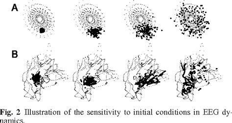 Figure 1 From Does Brain Activity Stem From High Dimensional Chaotic Dynamics Evidence From The