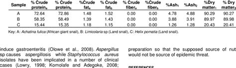Proximate Composition Of The Snail Samples Download Table