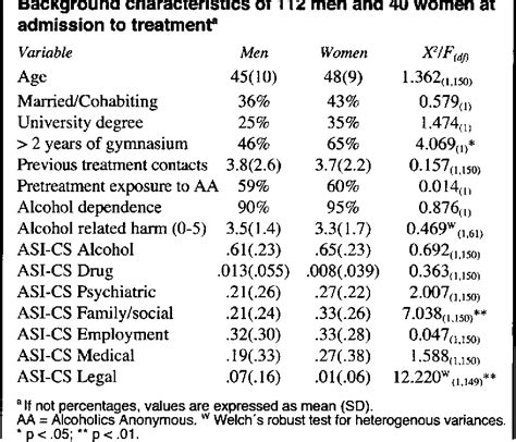 Table From Gender Aspects Of Affiliation With Alcoholics Anonymous After Treatment Semantic