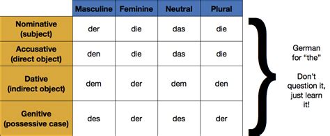 Definite And Indefinite Articles In German German Language Lessons