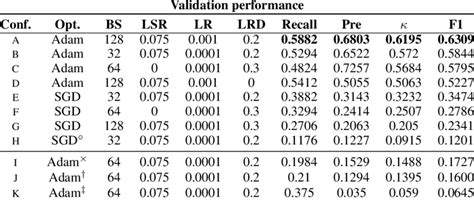 table summarizing the prior runs for identifying hyperparameters for