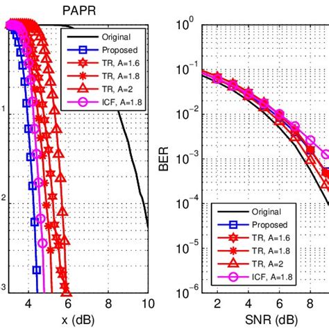 Papr Reduction Performance And Ber Performance For Different Schemes Download Scientific Diagram