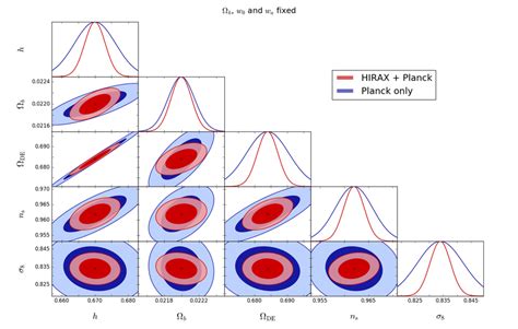 Forecast Of Cosmological Parameter Constraints For Hirax Assuming A Download Scientific Diagram