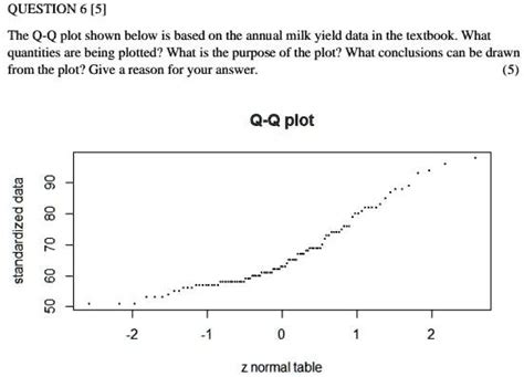 SOLVED QUESTION6 5 The Q Q Plot Shown Below Is Based On The Annual Milk Yield Data In The