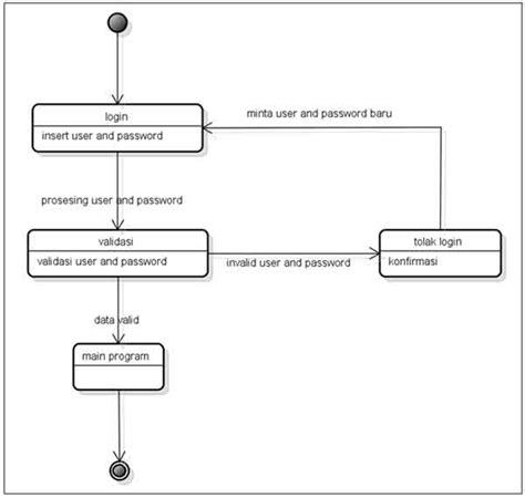 Langkah Langkah Dalam Membuat State Machine Diagram State Di
