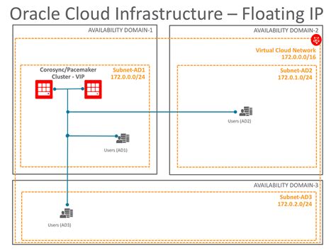 Automatic Virtual Ip Failover On Oracle Cloud Infrastructure By Gilson Melo Oracle