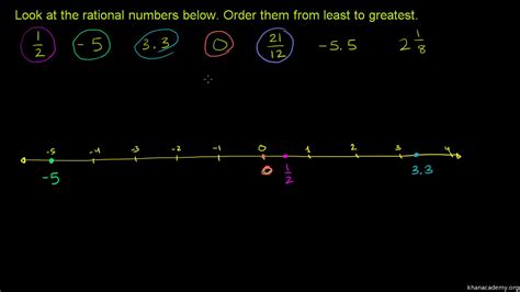 Eighth Grade Compare And Order Rational And Irrational Numbers Worksheets Library