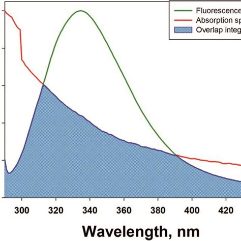 Forster Resonance Energy Transfer Fret Plot Depicting The Overlap Download Scientific Diagram
