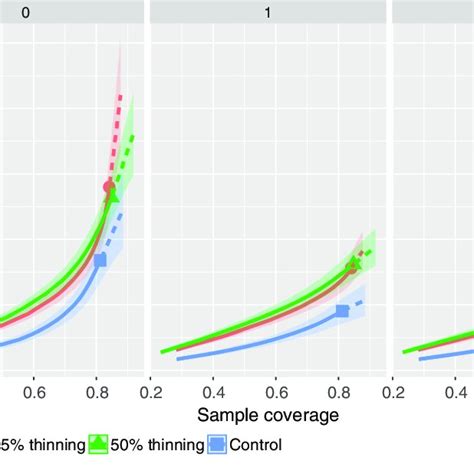 Sample Coverage Based Rarefaction Solid Line And Extrapolation Download Scientific Diagram