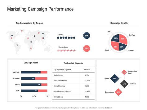 Marketing Campaign Performance Ppt Powerpoint Presentation Layouts
