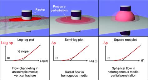 4 Analysis Of Flow Dimension Diagnostic Plots For Linear Flow