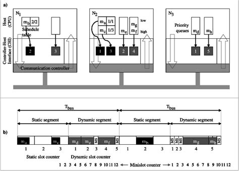 Flexray Communication Cycle Example Download Scientific Diagram