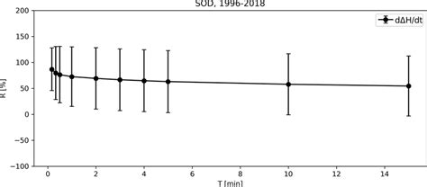 Mean Values Black Markers And Standard Deviation Bars Of Relative