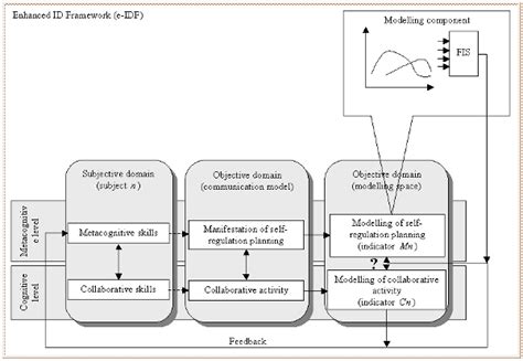 Informing Instructional Design Using Microgenetic Analysis Of Ict Based