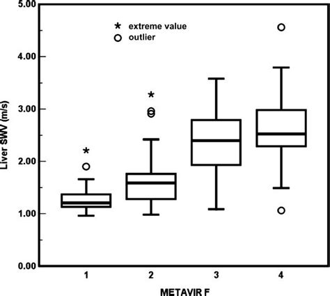 Box Plot Of Liver Stiffness Corresponding To The Metavir Fibrosis F Download Scientific