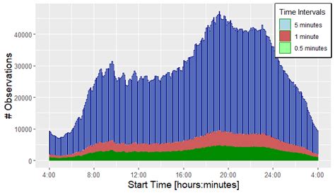 Temporal Distribution Of Trips By Different Levels Of Granularity