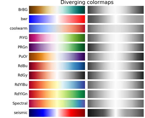 Choosing Colormaps — Matplotlib 151 Documentation