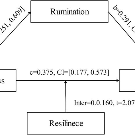The Relationship Between Perceived Stress Poor Sleep Quality